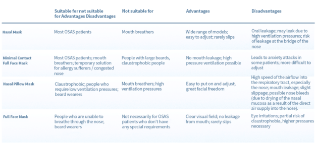 CPAP Masks – How to Find the Right One? | SomniShop