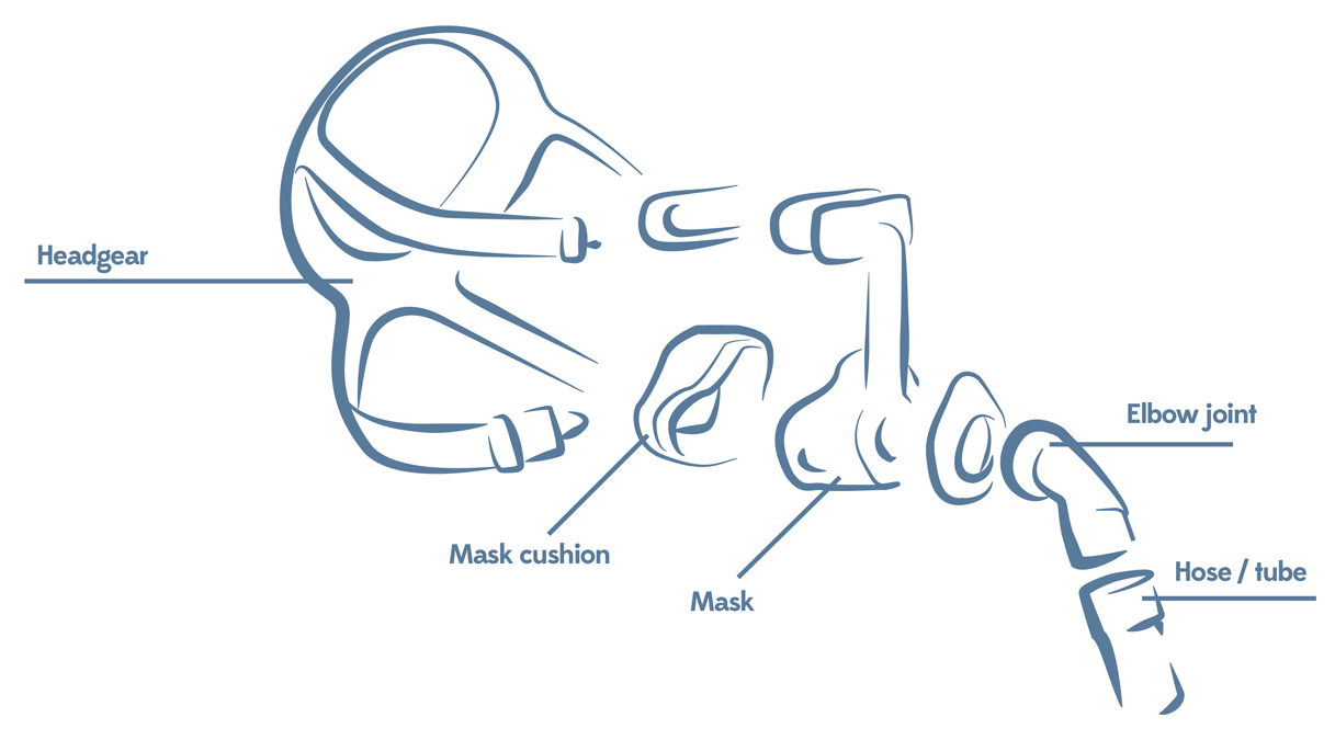 CPAP Masks – How to Find the Right One? | SomniShop